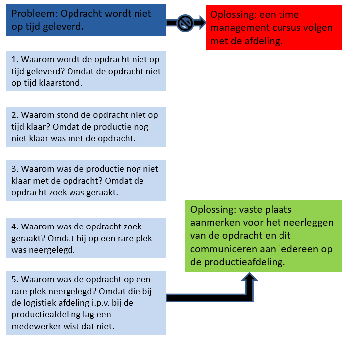 5x waarom methode