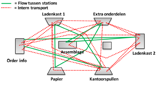 Spaghetti diagram – Hoe het werkt en wanneer je het gebruikt