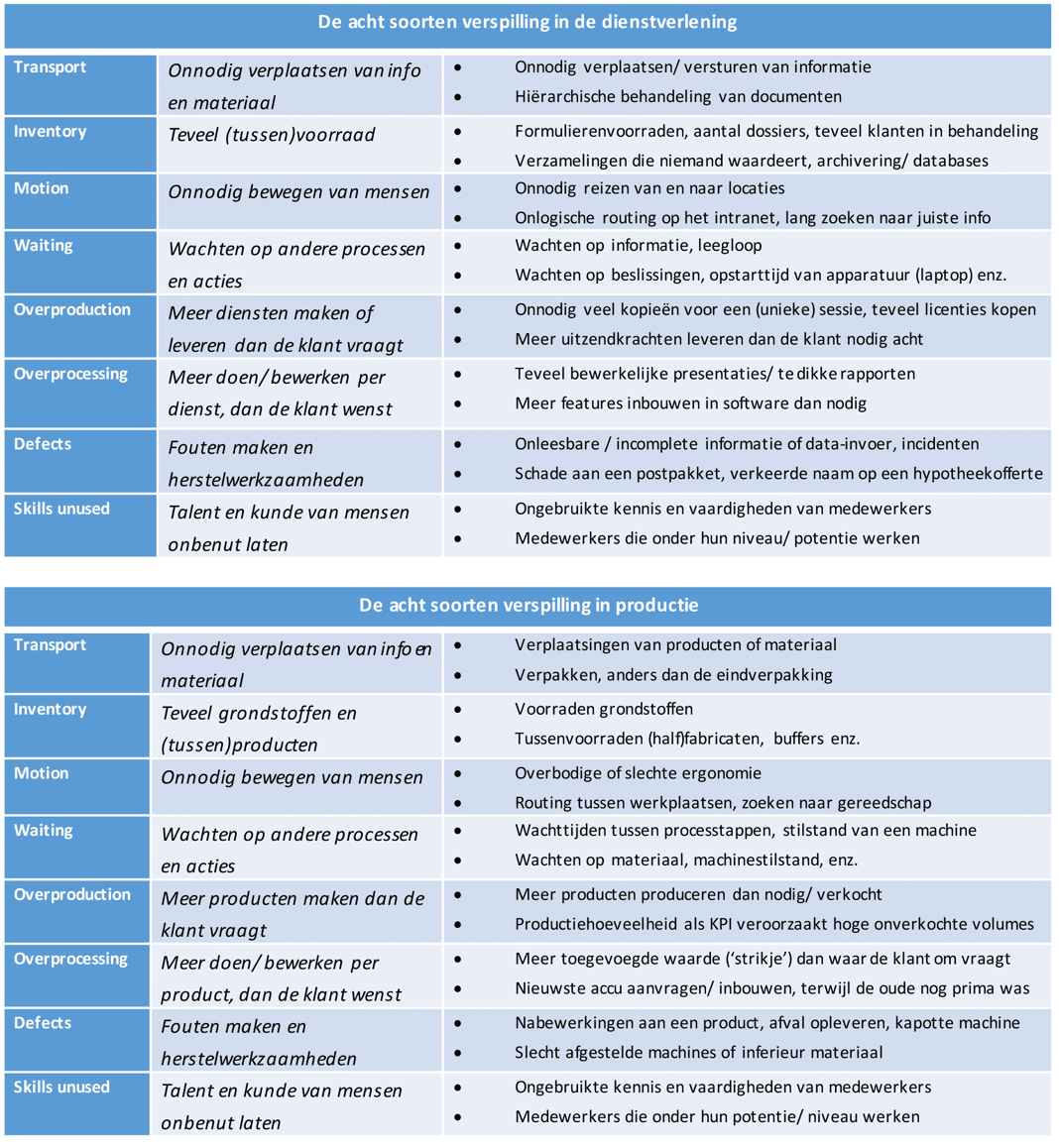 TIMWOODS | Lean Six Sigma Partners