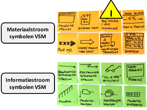 Value Stream Mapping (VSM) – Breng je processen helder in kaart