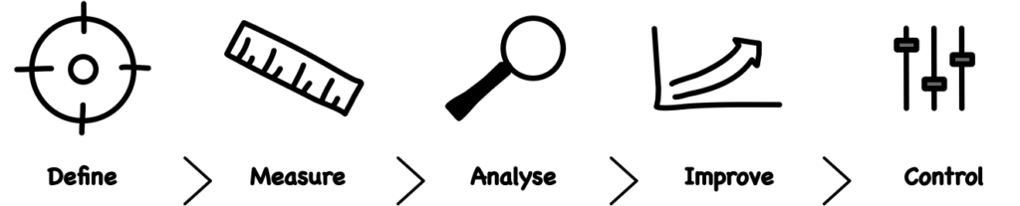 De kracht van de DMAIC-methode: De Lean Six Sigma projectaanpak