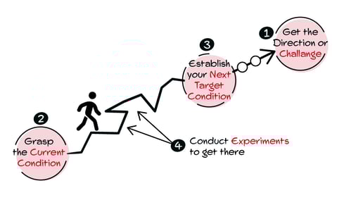 Lean Kata | Lean Six Sigma Partners