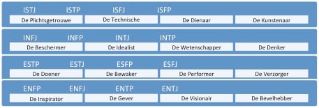 Alles over MBTI binnen Lean Six Sigma