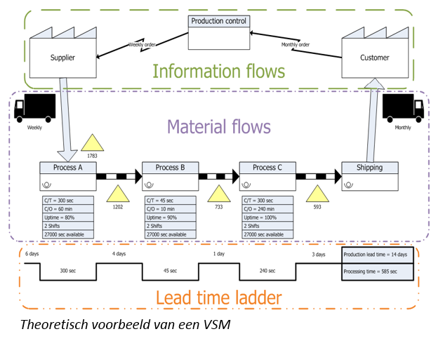 De 5 Lean principes – De basis van continu verbeteren