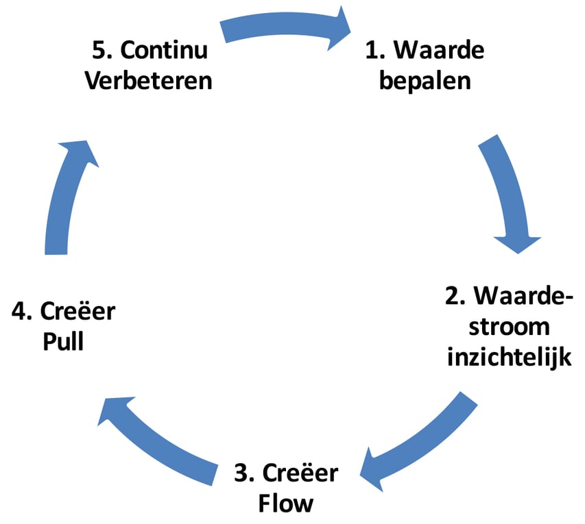 De 5 voordelen van een Yellow belt training