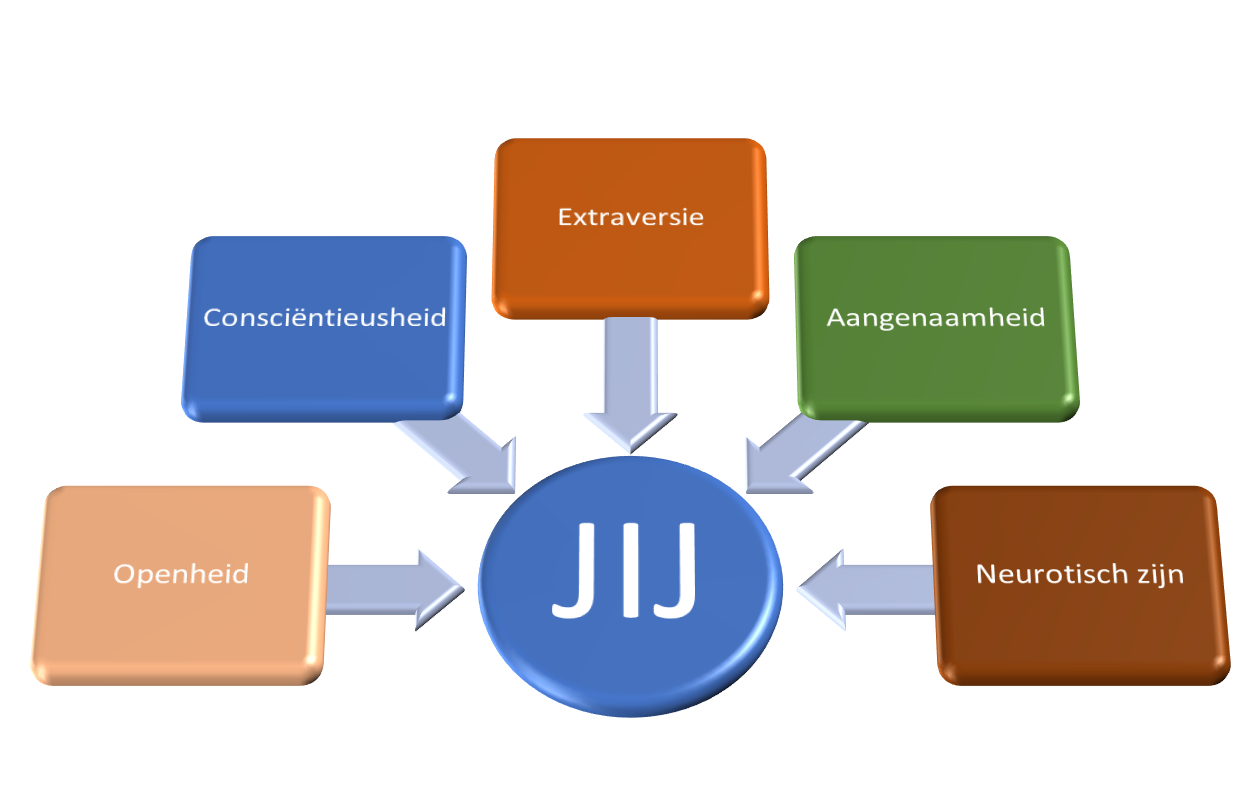 De Big Five persoonlijkheidskenmerken – Wat zeggen ze over jou?