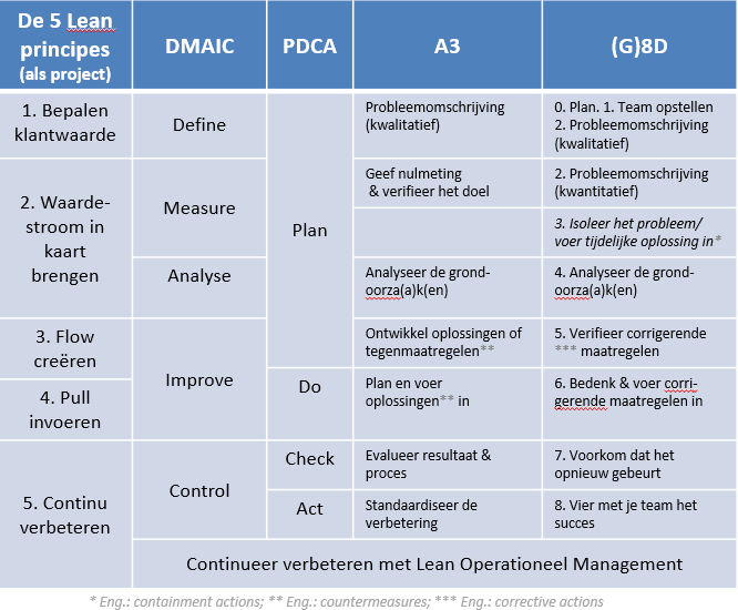 Welk type aanpak voor jouw verbeterproject? | Lean Six Sigma Partners