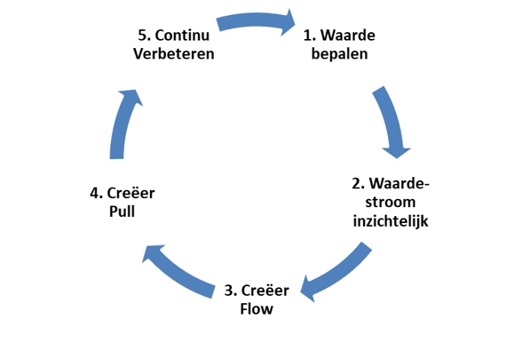 Wat is lean? | Lean Six Sigma Partners
