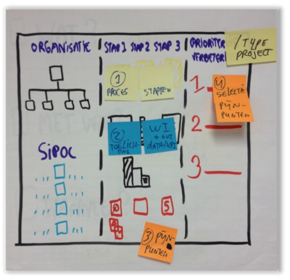 Brown Paper Process Mapping | Lean Six Sigma Partners