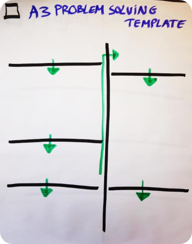 A3 methode | Lean Six Sigma Partners
