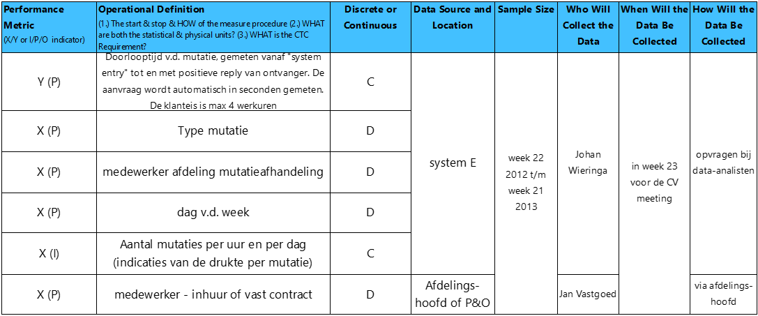 Datacollectieplan | Lean Six Sigma Partners
