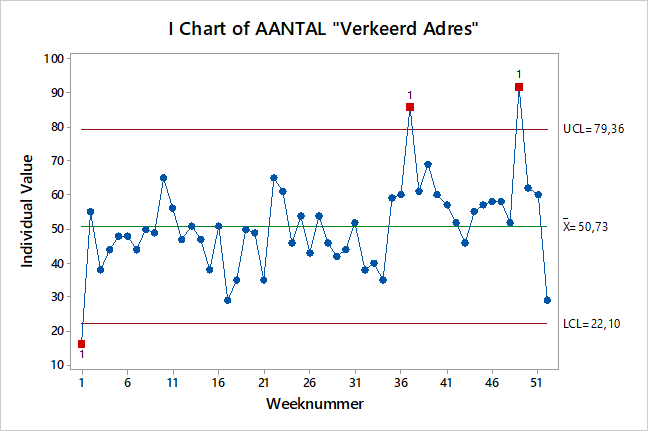 Control Chart | Lean Six Sigma Partners
