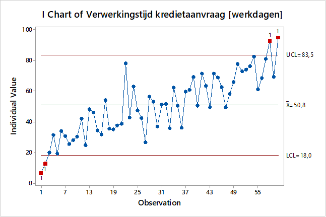 Control Chart | Lean Six Sigma Partners