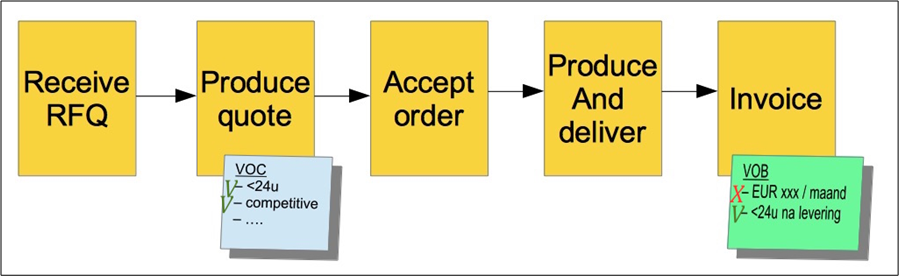 Overzicht procesanalyse tools | Lean Six Sigma Partners