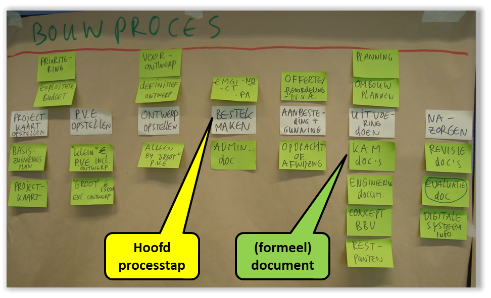 Procesbeschrijving | Lean Six Sigma Partners