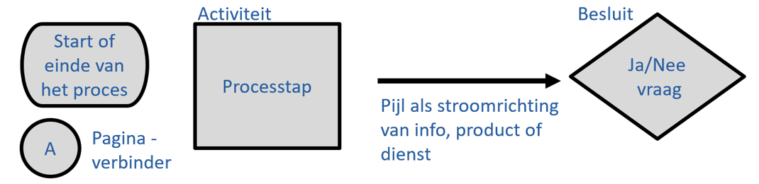 Procesbeschrijving | Lean Six Sigma Partners