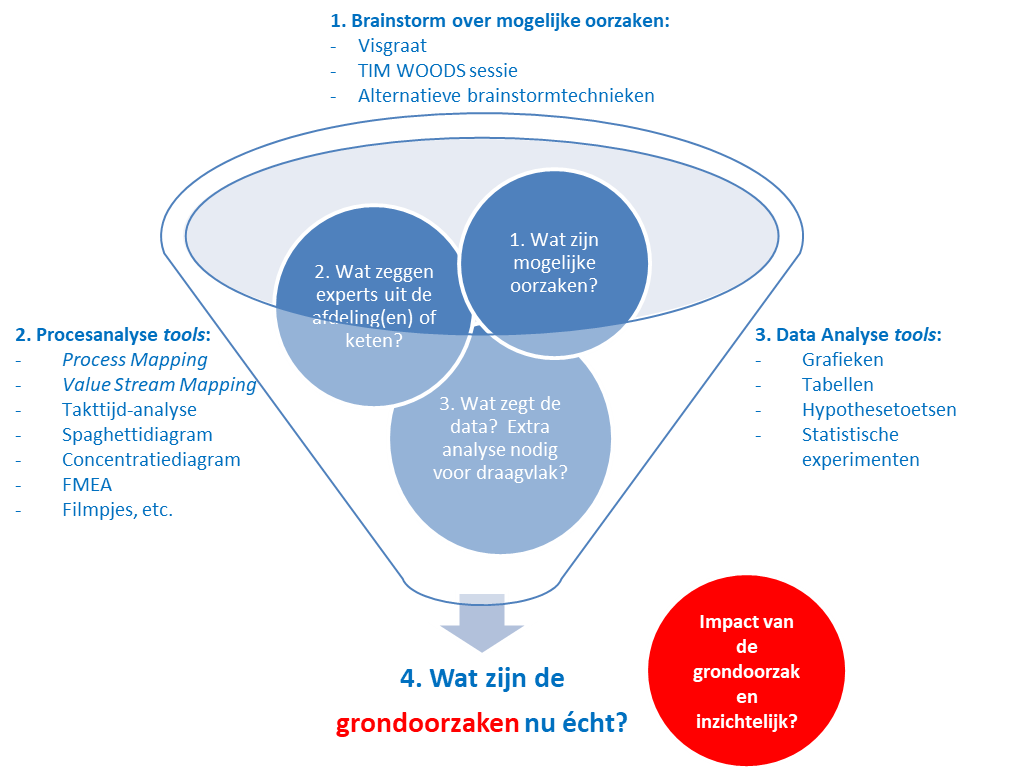 Analyse: Wat zijn de grondoorzaken | Lean Six Sigma Partners