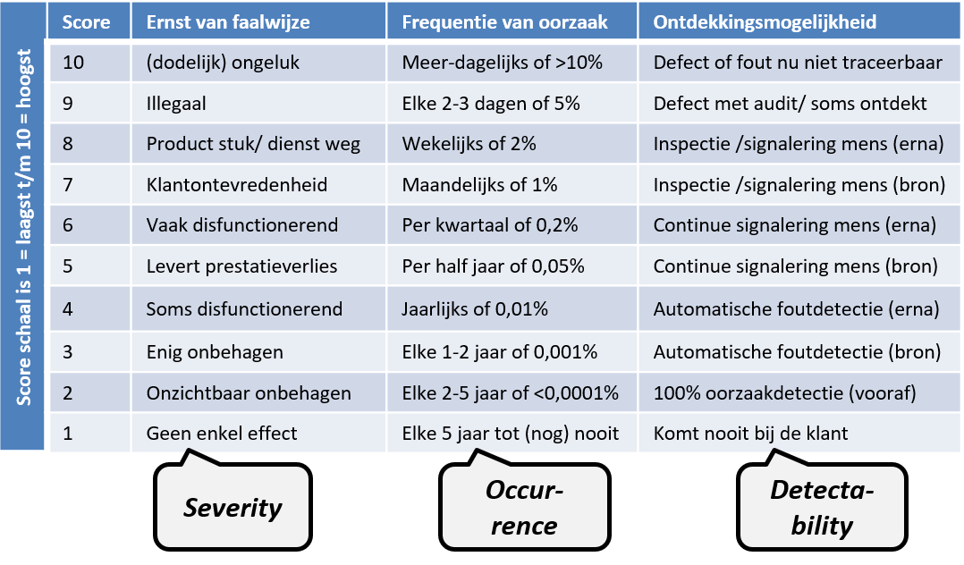 FMEA (Failure Modes and Effects Analysis) | Lean Six Sigma Partners