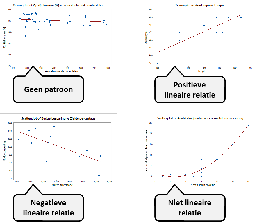 Spreidingsdiagram | Lean Six Sigma Partners