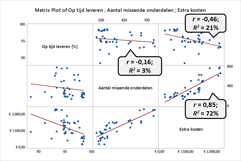 Hypothesetoetsen: sterktematen r en R2 | Lean Six Sigma Partners