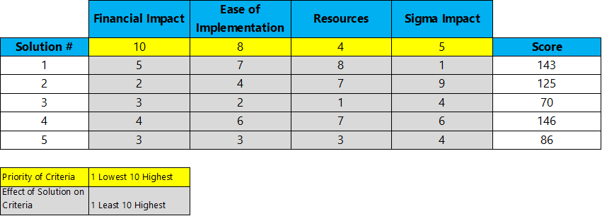 Selectiematrix | Lean Six Sigma Partners