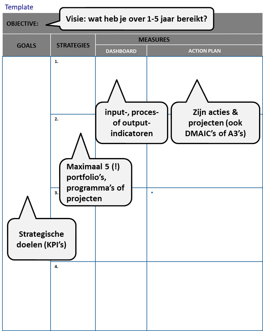 Strategy deployment, OGSM en Hoshin Kanri | Lean Six Sigma Partners