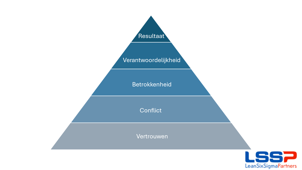 De piramide van Lencioni: Zo werk je succesvoller samen