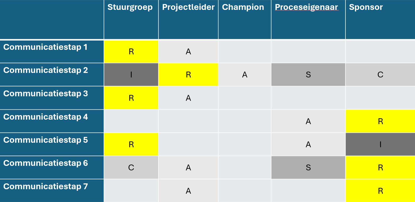RASCI of RACI-matrix? De verschillen en wanneer je welke gebruikt