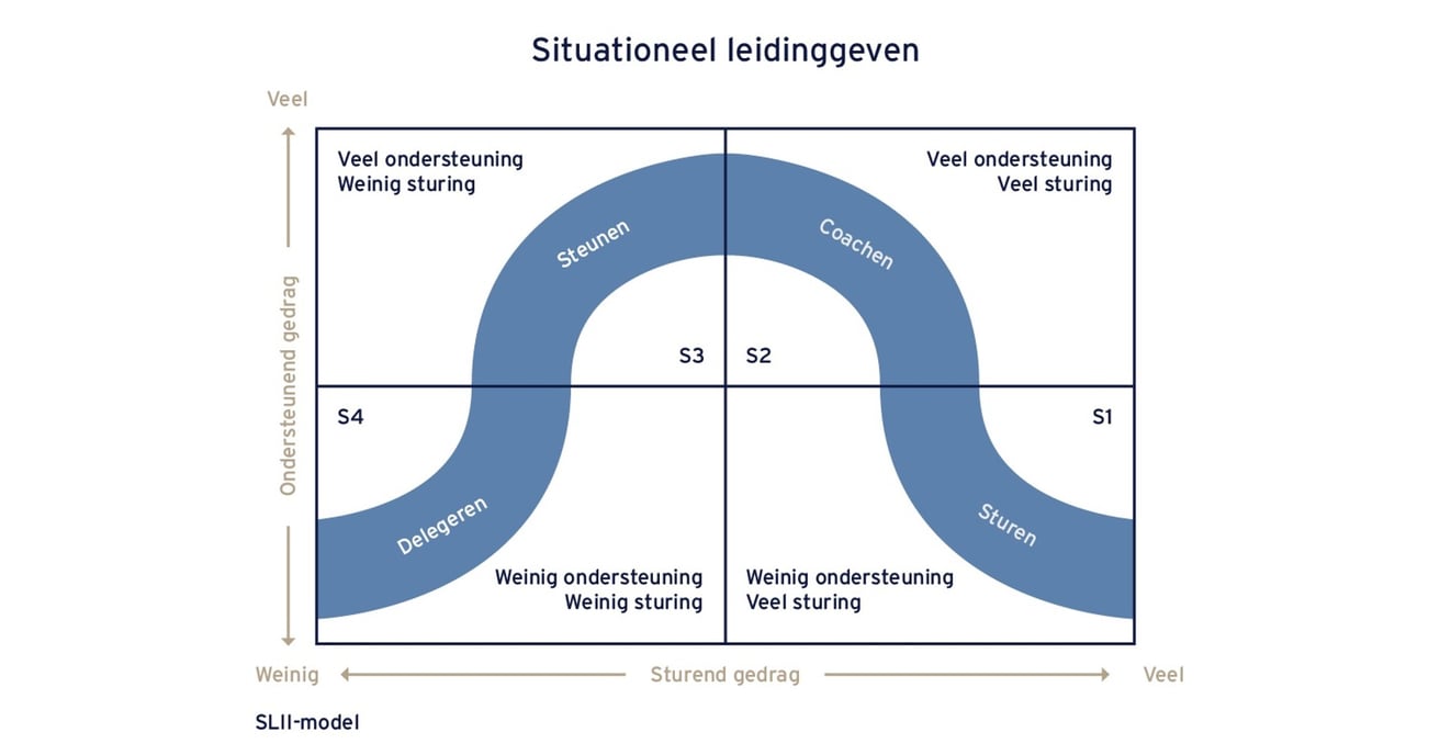 Situationeel leiderschap – De kunst van flexibel managen