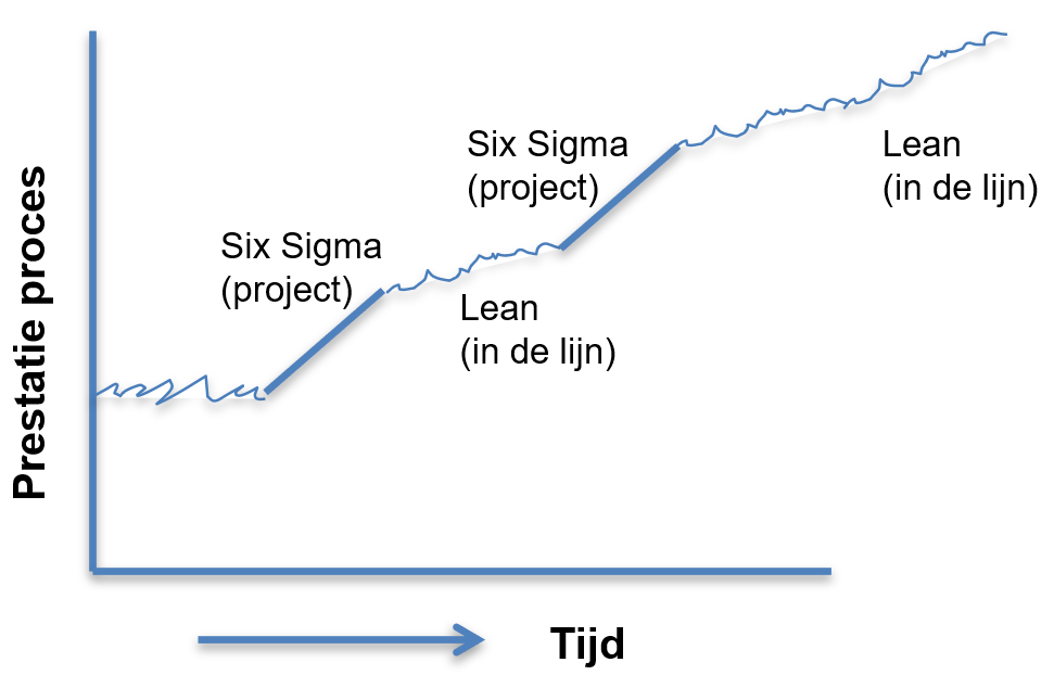 Lean en Six Sigma | Lean Six Sigma Partners