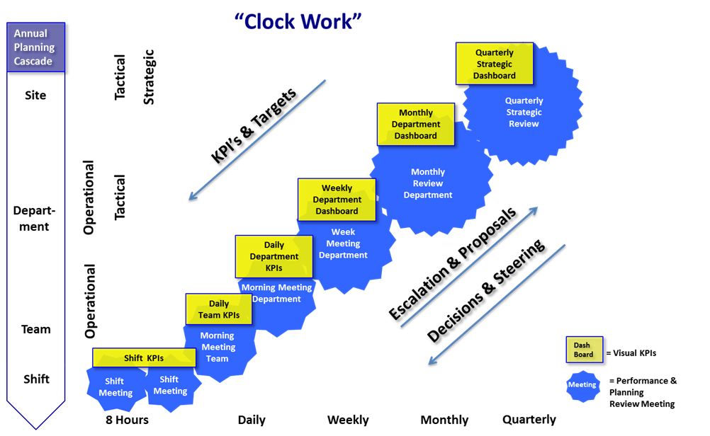Lean Operationeel Management (LOM) | Lean Six Sigma Partners