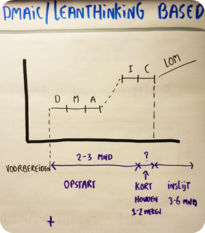 LOM Implementatiestrategieën | Lean Six Sigma Partners