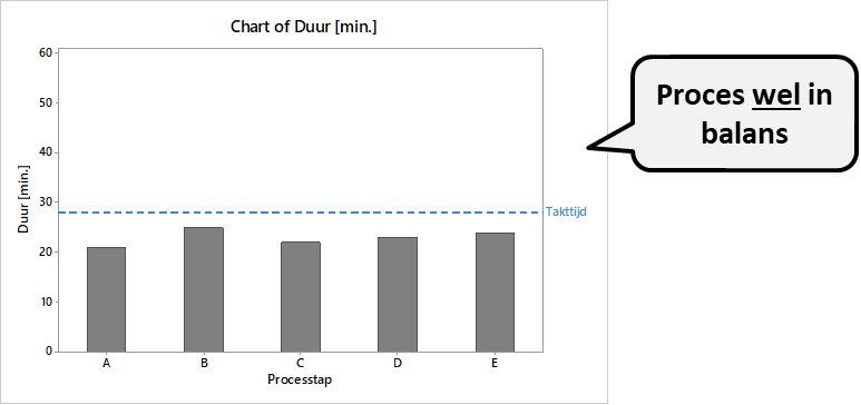 Processen balanceren | Lean Six Sigma Partners